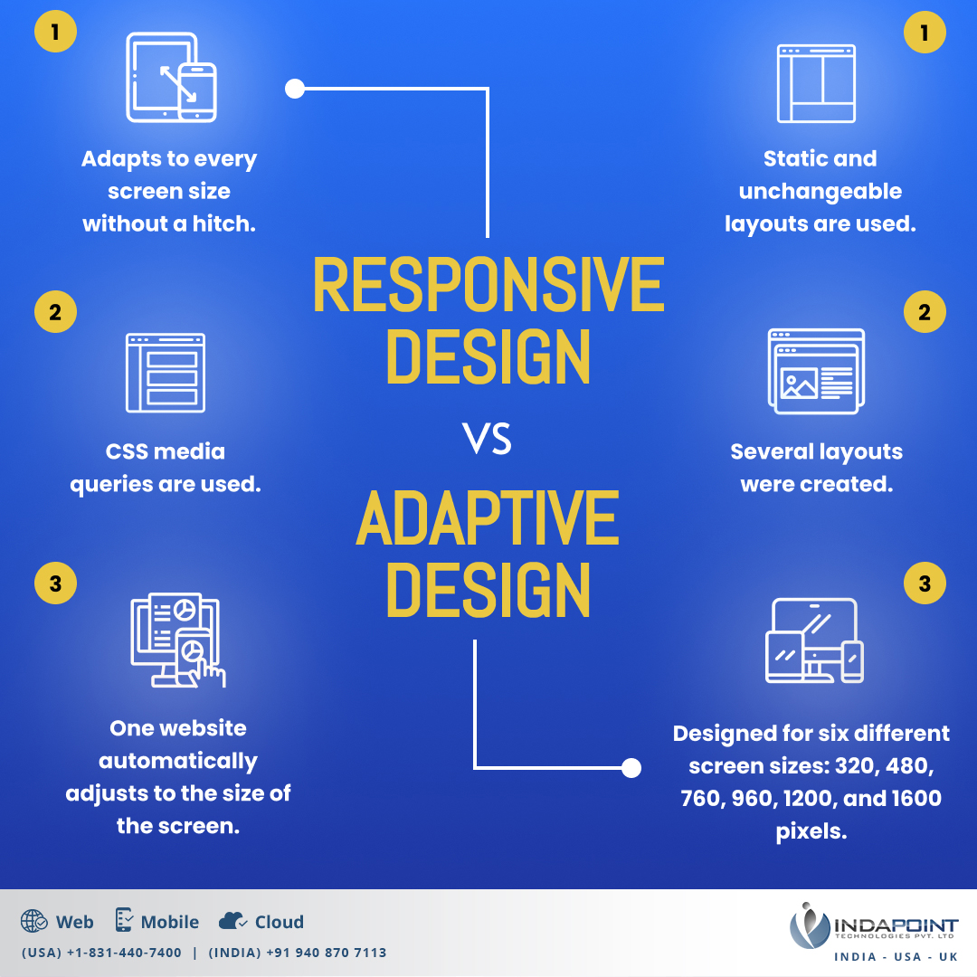 Guide on How to Make Responsive Website | IndaPoint