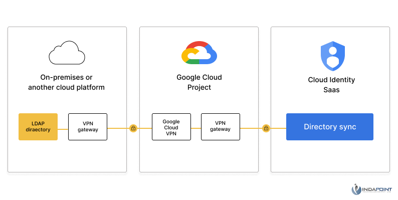 From Idea to Deployment: Google Cloud Development Services Demystified - Indapoint